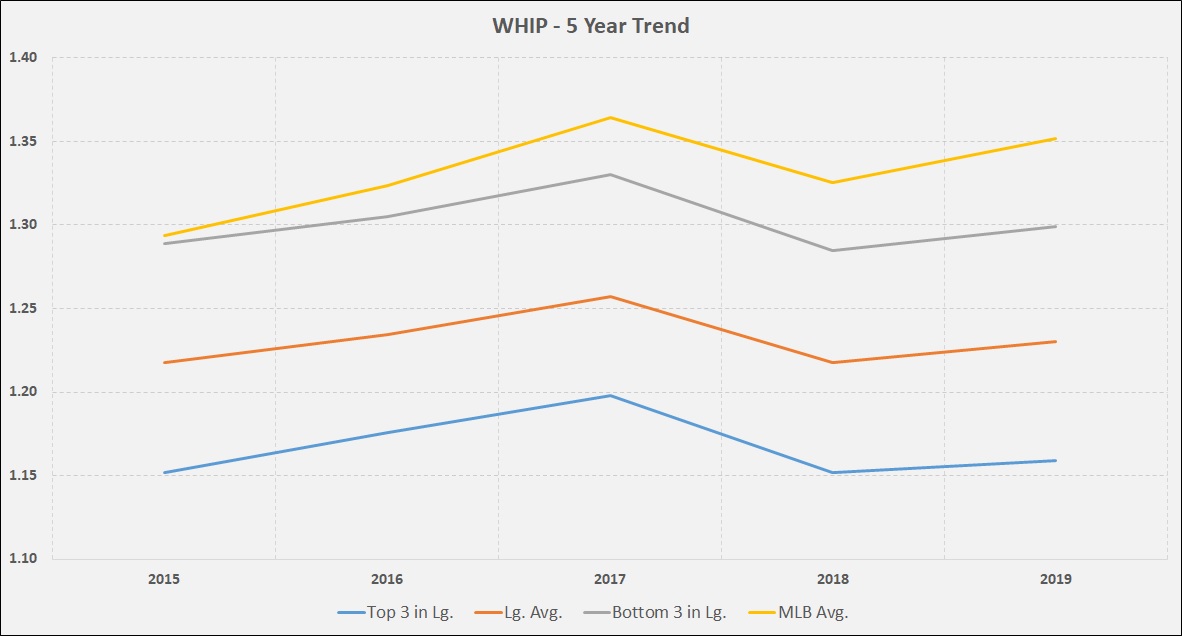 Data Viz WHIP Analysis for 2020 Fantasy Baseball