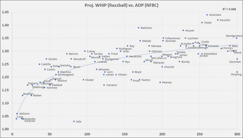 Data Viz WHIP Analysis for 2020 Fantasy Baseball