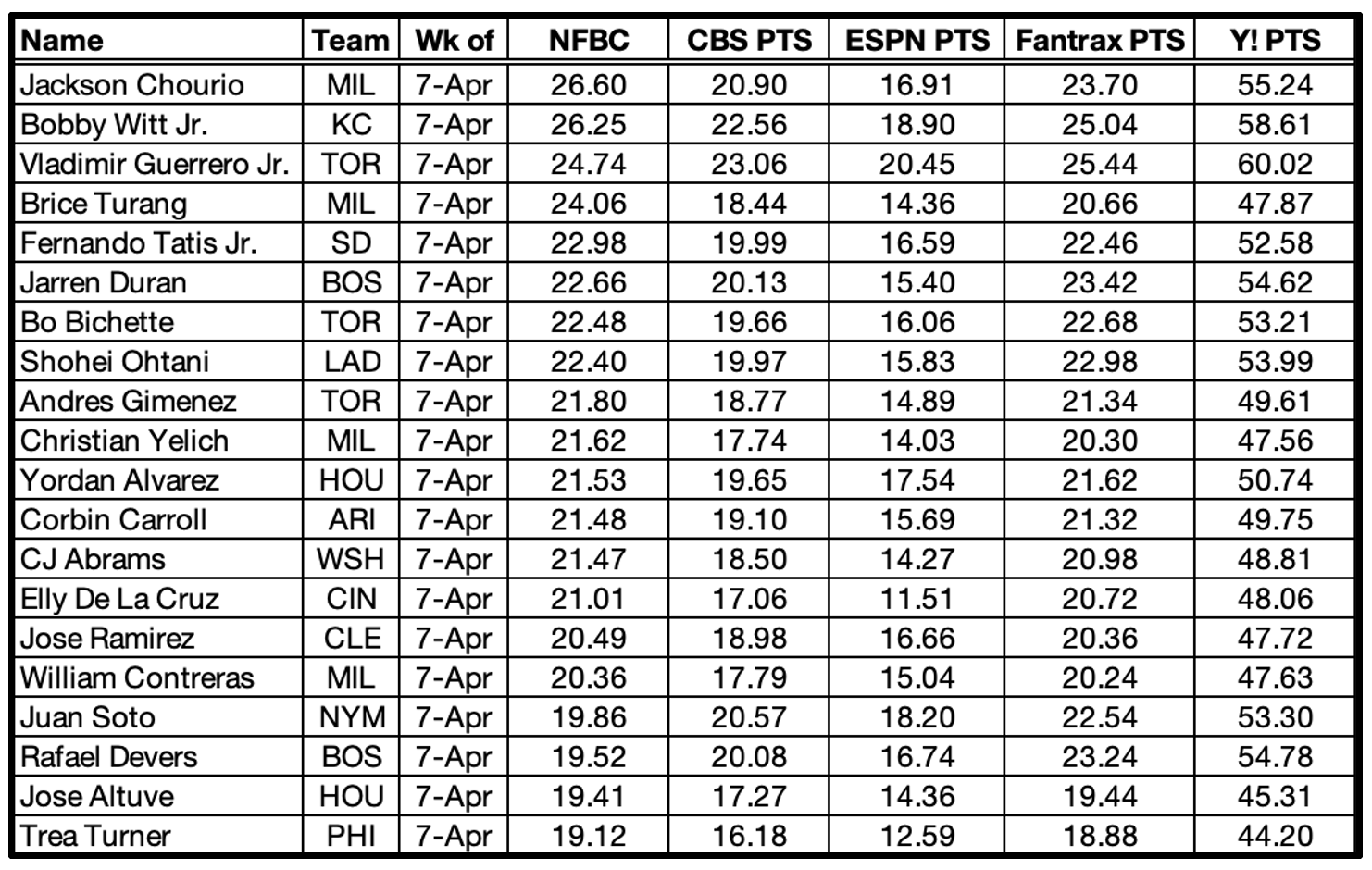 Fantasy Baseball Points Leagues - "Barrels" of Fun