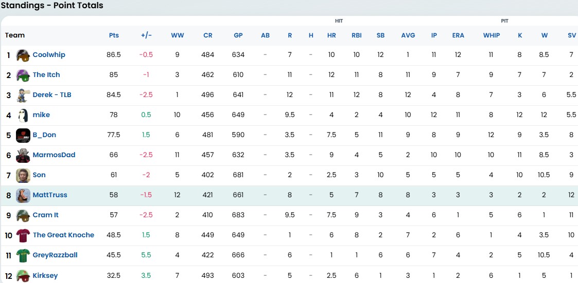 Razzball Commenter Leagues, Week 7, 2026 Fantasy Baseball